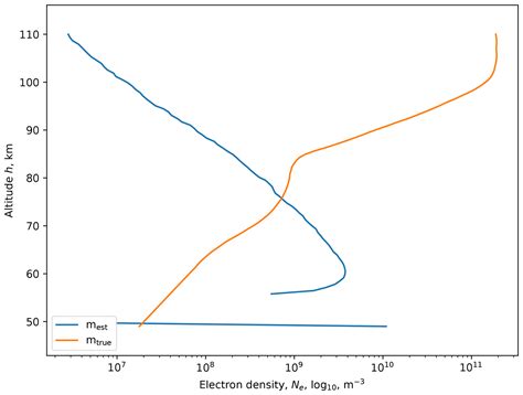 Gi On The Determination Of Ionospheric Electron Density Profiles Using Multi Frequency Riometry