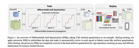 模型压缩 量化 论文阅读 Differentiable Soft Quantization Csdn博客