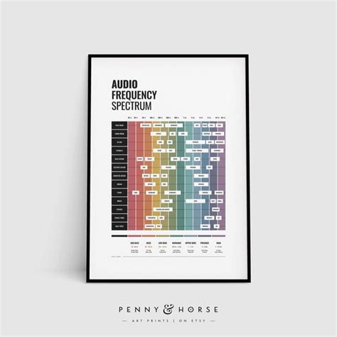 Audio Equalizer Frequency Chart