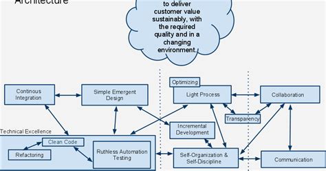 Agile Booknote Agile Maturity Model Categories And Areas