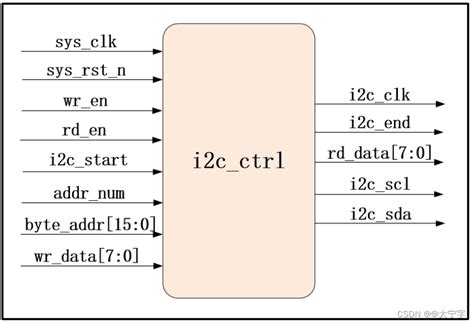 12基于 I2c 协议的 Eeprom 驱动控制eeprom驱动 Csdn博客 12基于 I2c 协议的 Eeprom 驱动控制eeprom驱动 Csdn博客