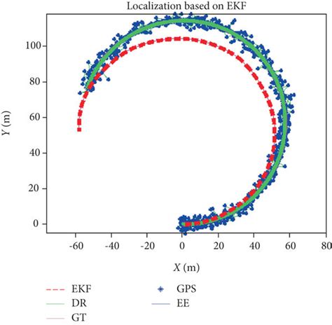 Ekf Localization With Velocity V5 Ms Download Scientific Diagram