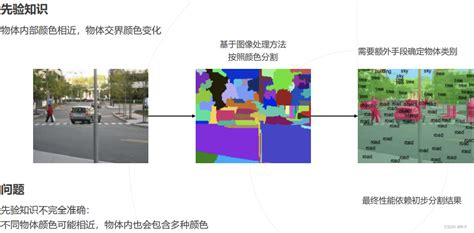【openmmlab Ai实战营 学习笔记 Day（六） 语义分割和实例分割原理讲解】同济子豪兄语义分割 Csdn博客