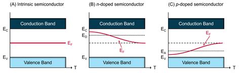 Determining Thermal Shifts Of Silicon Semiconductors Raman