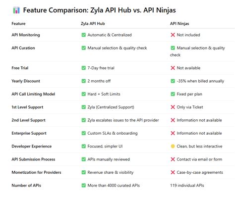 zyla api hub vs api ninjas which is the best api hub for developers
