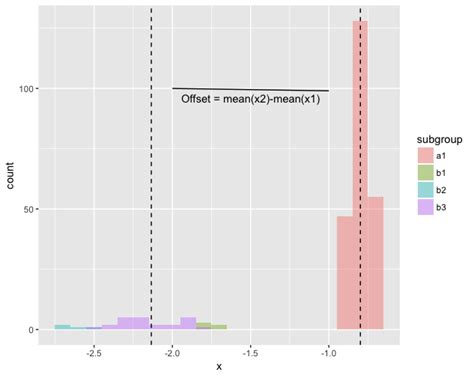 r how to illustrate the offset of the means of two datasets with