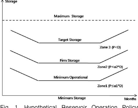 Figure 1 From Optimization Of Multi Reservoir Operation With A Hedging