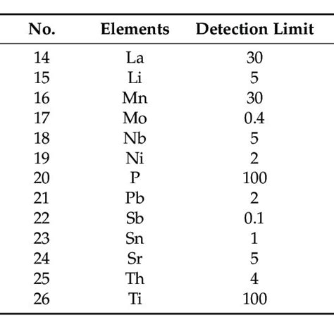 The Detection Limits Of 39 Elements 28 Download Scientific Diagram