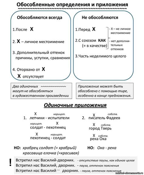 ОПОРНЫЙ КОНСПЕКТ ПО РУССКОМУ ЯЗЫКУ "ОБОСОБЛЕННЫЕ ОПРЕДЕЛЕНИЯ И ...