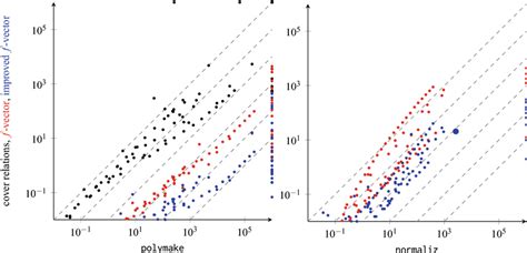 Runtime Comparison Every Dot Represents One Best Of Five Computation