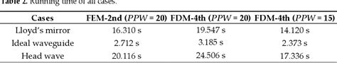Table 2 From A Time Domain Wavenumber Integration Model For Underwater