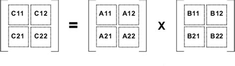 Figure 1 From Strassens Matrix Multiplication On Gpus Semantic Scholar