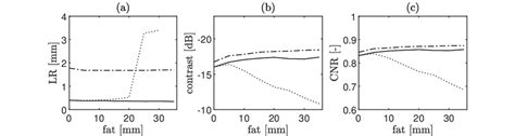Computed Quality Metrics A Lateral Resolution Lr B Contrast And Download Scientific