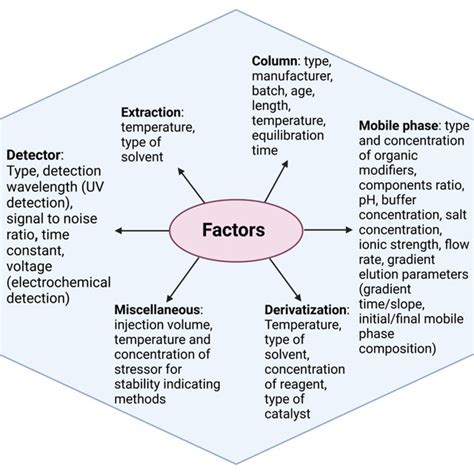 Factors Affecting HPLC Separation Adapted According To Reference Download Scientific