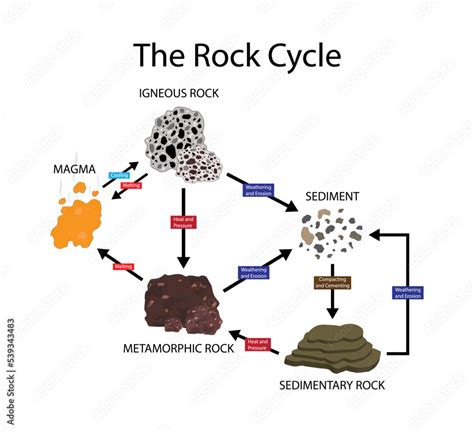 Illustration Of Physics And Geology The Rock Cycle Three Main Rock Types Sedimentary