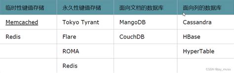Nosql简介 Csdn博客