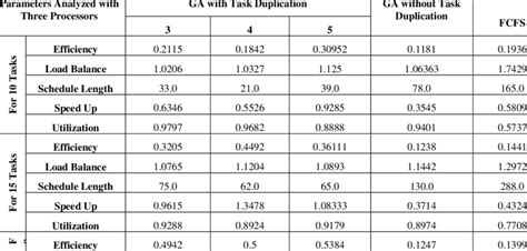 Comparison Between Proposed Algorithms Ga And Fcfs Algorithms With 3