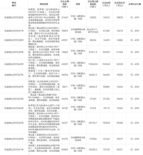杭州2023年第三批土拍挂牌！共计12宗地块 杭州365淘房