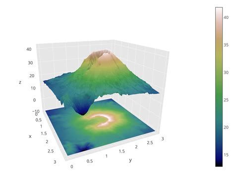 Question About Meaning Of Z Value Issue Plotly Plotly Py GitHub