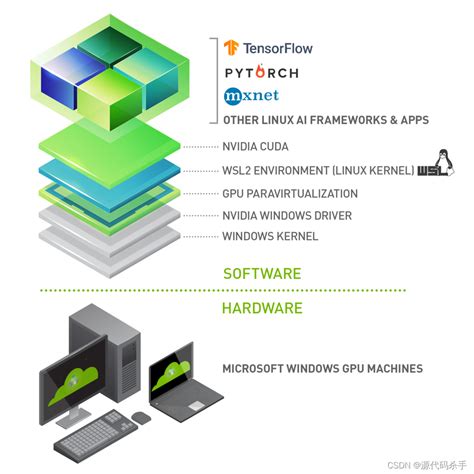 在windows11平台上使用hyper v、wsl与虚拟机工具——调用nvidia gpu进行深度学习训练 虚拟机访问gpu的方法 csdn博客