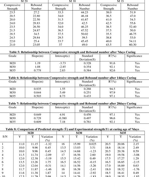 Table 1 From Correlation Between Non Destructive Testing Ndt And Destructive Testing Dt Of