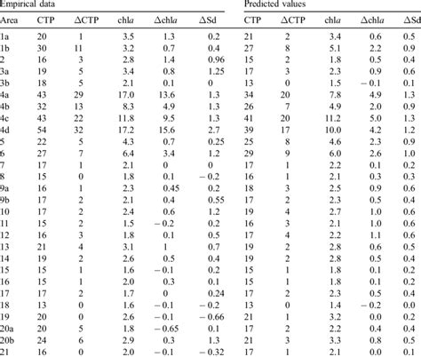 Empirical Data Versus Modelled Values Download Table