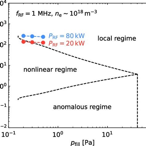 Regions Of Anomalous Nonlinear And Local Rf Skin Effect Regime See