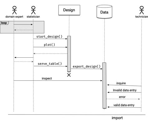 Uml Sequence Diagram
