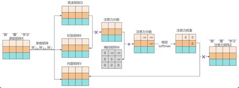 【nlp解析】多头注意力 掩码机制 位置编码：transformer三大核心技术详解 技术栈