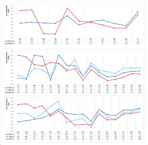 Patterns Of Item Parameters Across Latent Classes Download