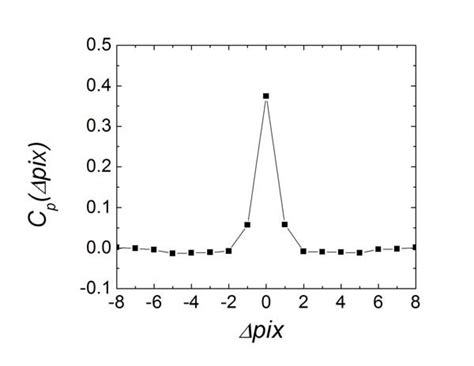 7 Spatial Intensity Correlation Function In Vertical Direction Of A