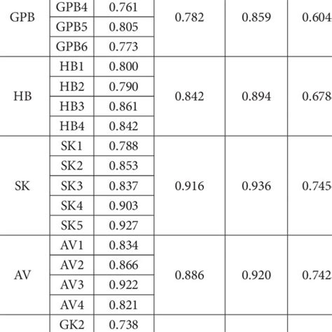 Reliability And Validity Assessment Download Scientific Diagram