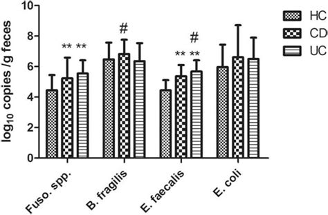 Fusobacterium Spp And E Faecalis Are Significantly Increased In Download Scientific Diagram
