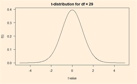 Running T Test On A Sample