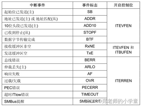 Stm32标准库——（15）硬件i2c读写mpu6050标准库i2c例程 Csdn博客