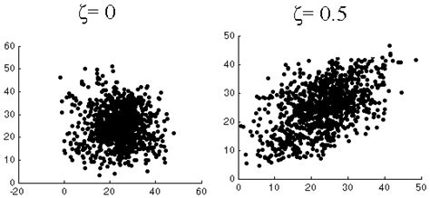Simulated Wind Speeds Using Uncorrelated And Correlated Random Numbers