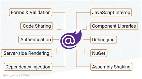 Blazor The Future Of Frontend Is Here Speaker Deck