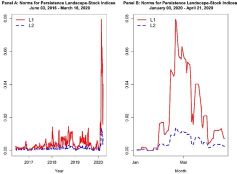 The Figures Are The Norms Of The Persistence Landscapes Of All The Download Scientific Diagram