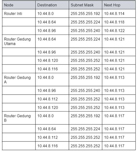Solved Static Routing Wont Save And Destination Host Unreachable