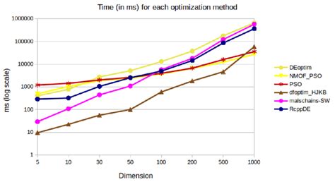 Average Computation Time For Large Dimension In Ms Log Scale