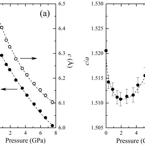 Pressure Variation Of A Lattice Constants A Closed Circle C Open Download Scientific