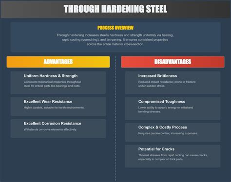 Comparative Analysis Of Through Hardening Induction Hardening And