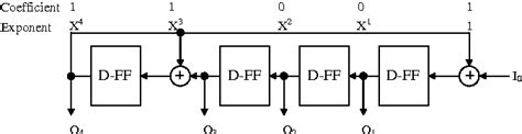 Figure 2 From Implementation Of Bist Capability Using Lfsr Techniques