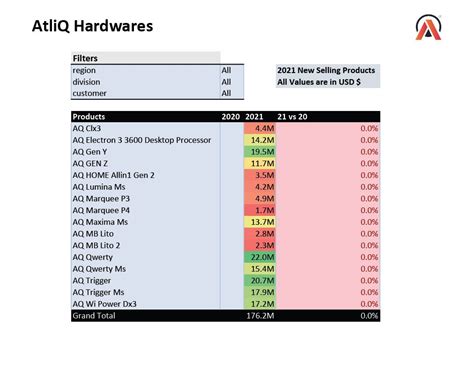 Dataanalytics Excel Powerquery Financeanalytics Salesanalysis Etl