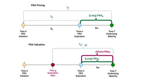 Coding Towards Cfa 2 Fra Pricing And Valuation
