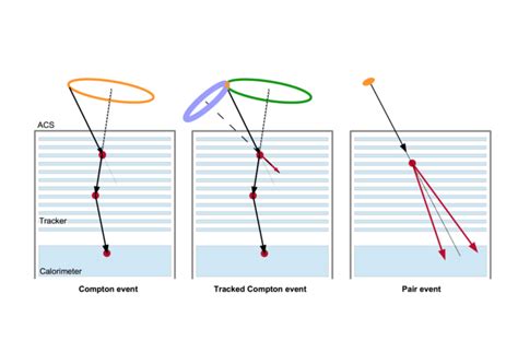 Representative Event Topologies For Compton Events Without Left And Download Scientific