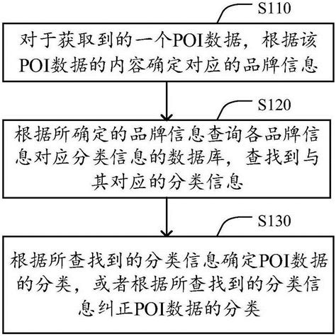 Point Of Interest Poi Data Classifying Method And Device Eureka Patsnap