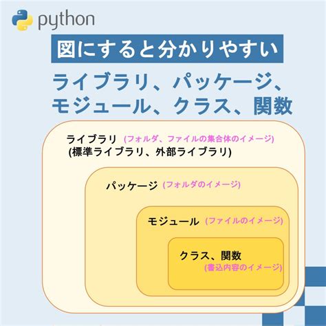 スッキリ pythonのライブラリパッケージモジュールクラス関数の違い 大人に効く勉強学Blog
