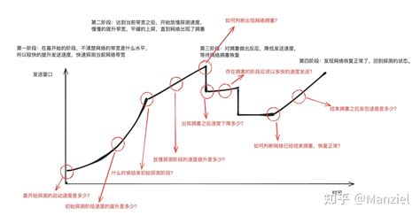 Tcp性能分析4——拥塞控制 知乎