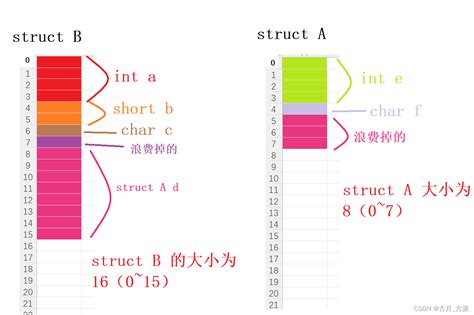 教你如何计算结构体大小(了解结构体内存对齐)三个int按照8字节对齐结构体多大 Csdn博客 教你如何计算结构体大小(了解结构体内存对齐)三个int按照8字节对齐结构体多大 Csdn博客